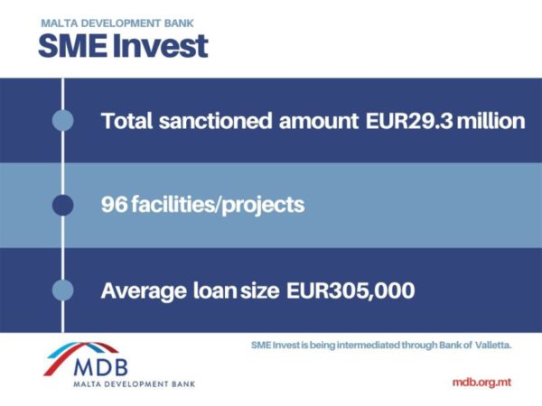 Malta Development Bank supports €29.3 million in investments for 96 ...