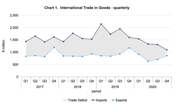 Malta’s UK imports down almost €1 billion in 2020