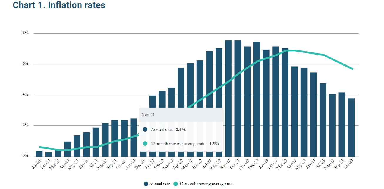 Local 2% inflation target delayed due to Malta’s subsidy policy, low ...