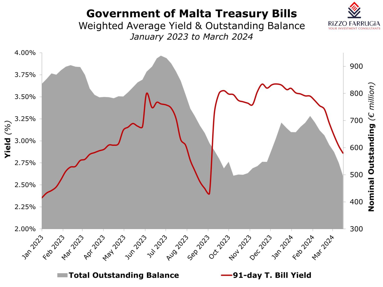 Malta Treasury Bill issuance declines to under €500 million