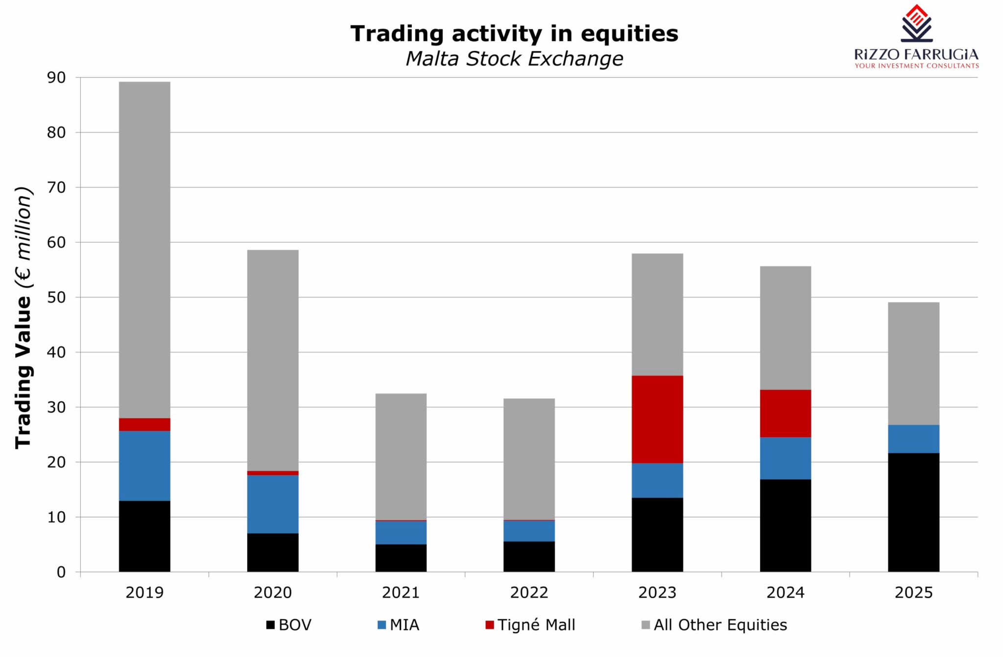 Observations from the equity market