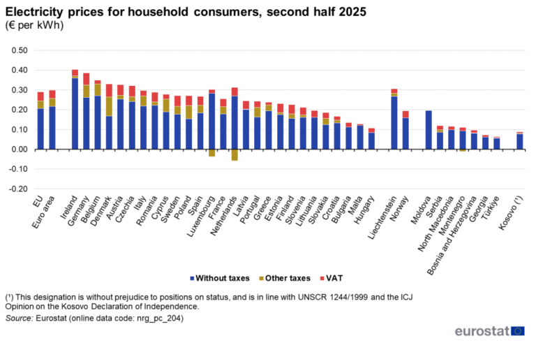 Malta records among EU’s lowest electricity prices